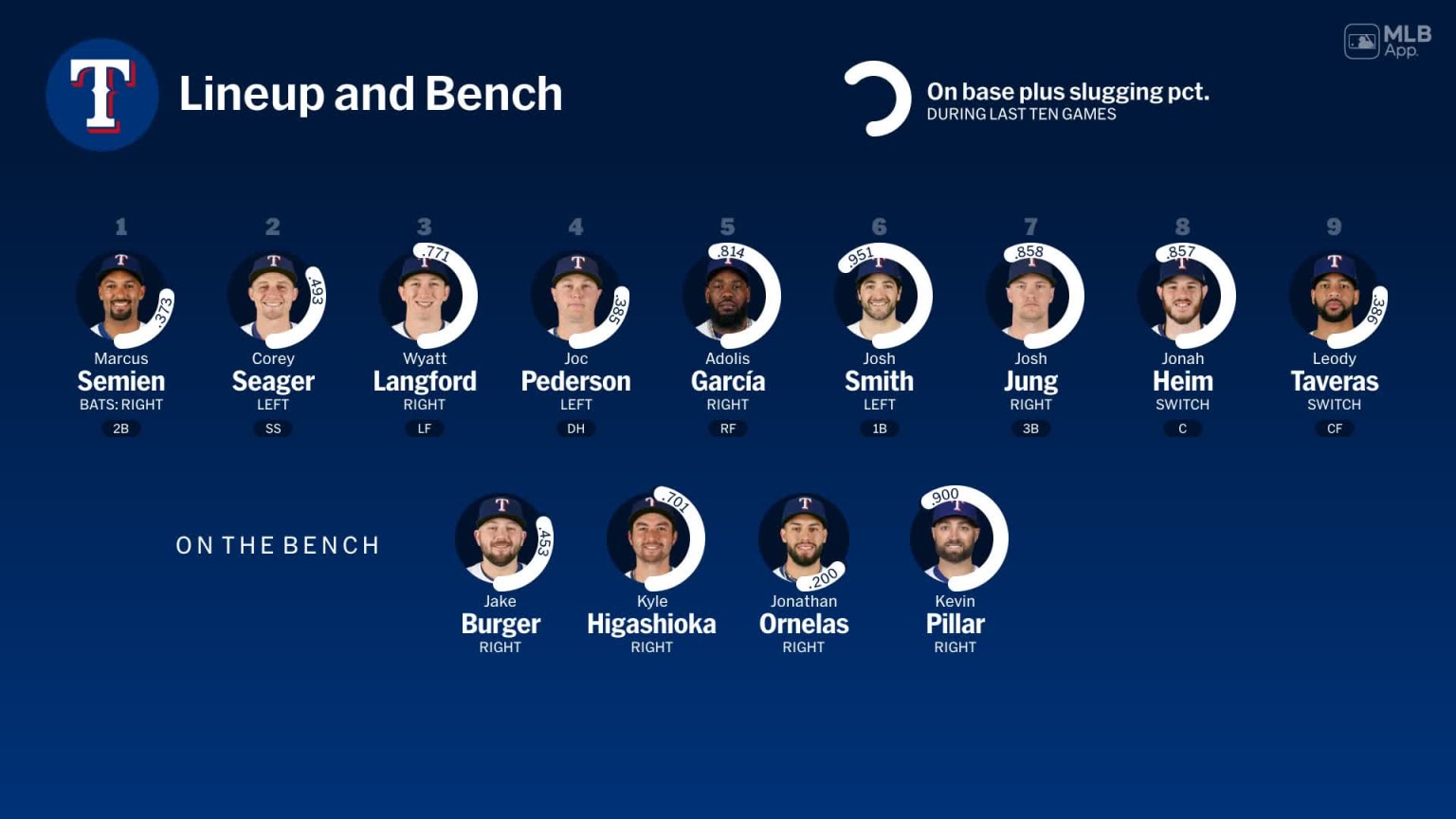Bench availability for Texas, April 8 vs Cubs | 04/08/2025 | MLB.com