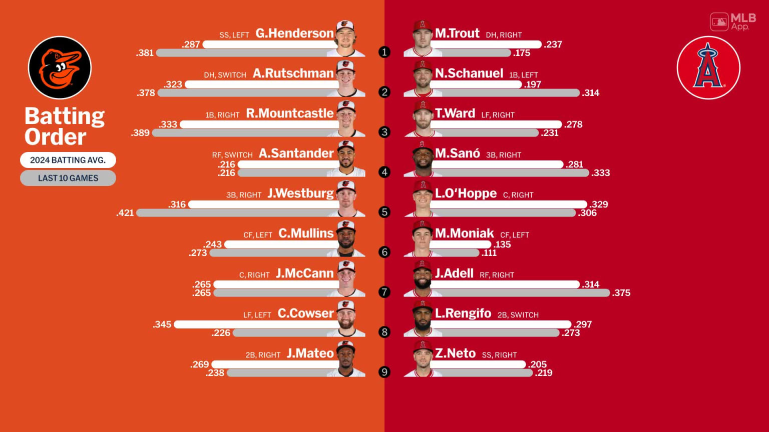 Starting lineups for Orioles at Angels - April 24, 2024 | 04/24/2024 ...