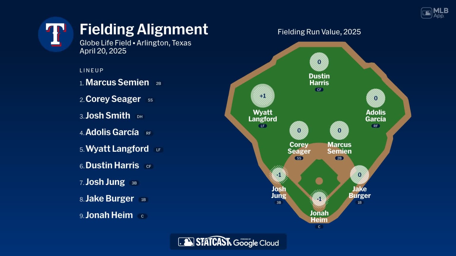 Fielding alignment for Texas, April 20 vs Dodgers | 04/20/2025 | MLB.com