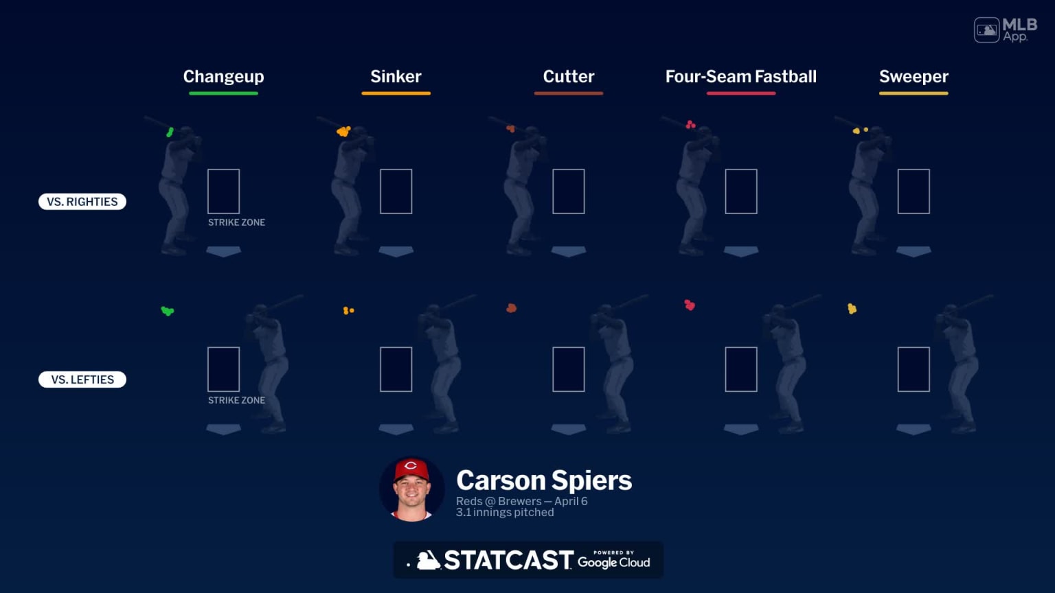 Breaking down Carson Spiers' pitches | 04/06/2025 | Cincinnati Reds