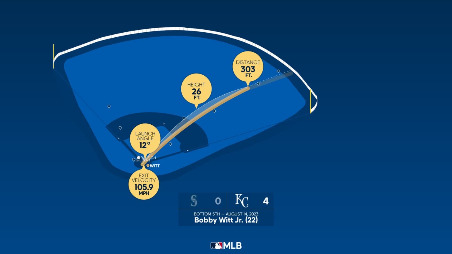 Bobby Witt Jr Home Run Statcast Analysis 08 14 2023 Kansas City