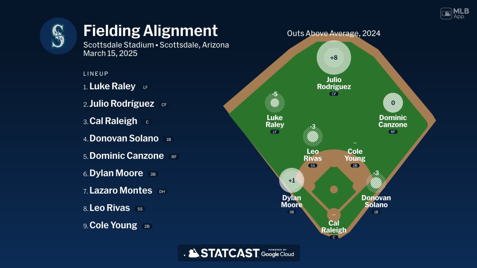Fielding alignment for Seattle, March 15 vs Giants | 03/15/2025 | MLB.com