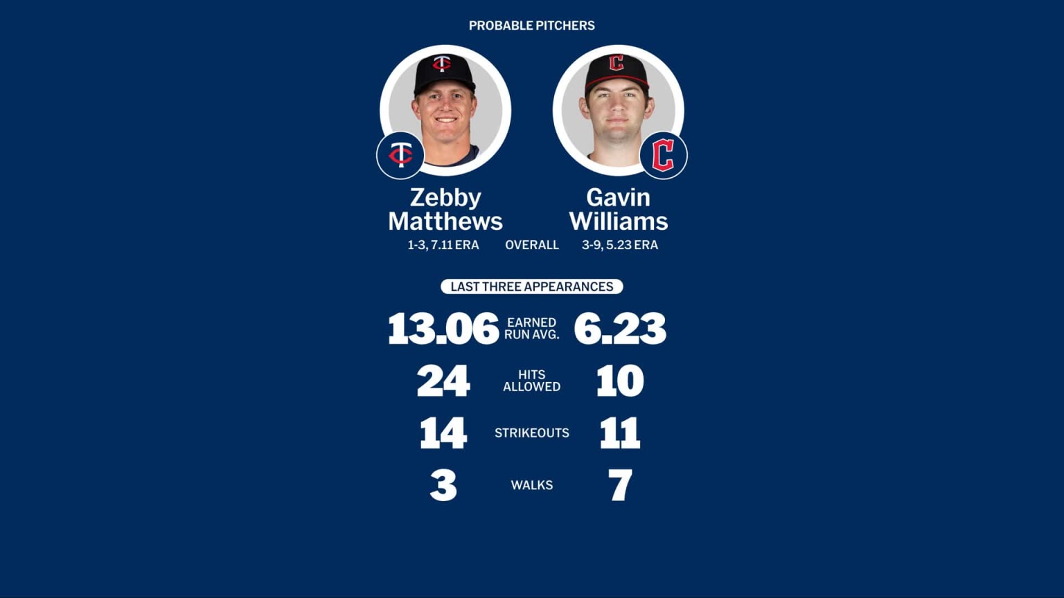 Twins at Guardians - September 17, 2024: Probable Pitchers | 09/16/2024 ...