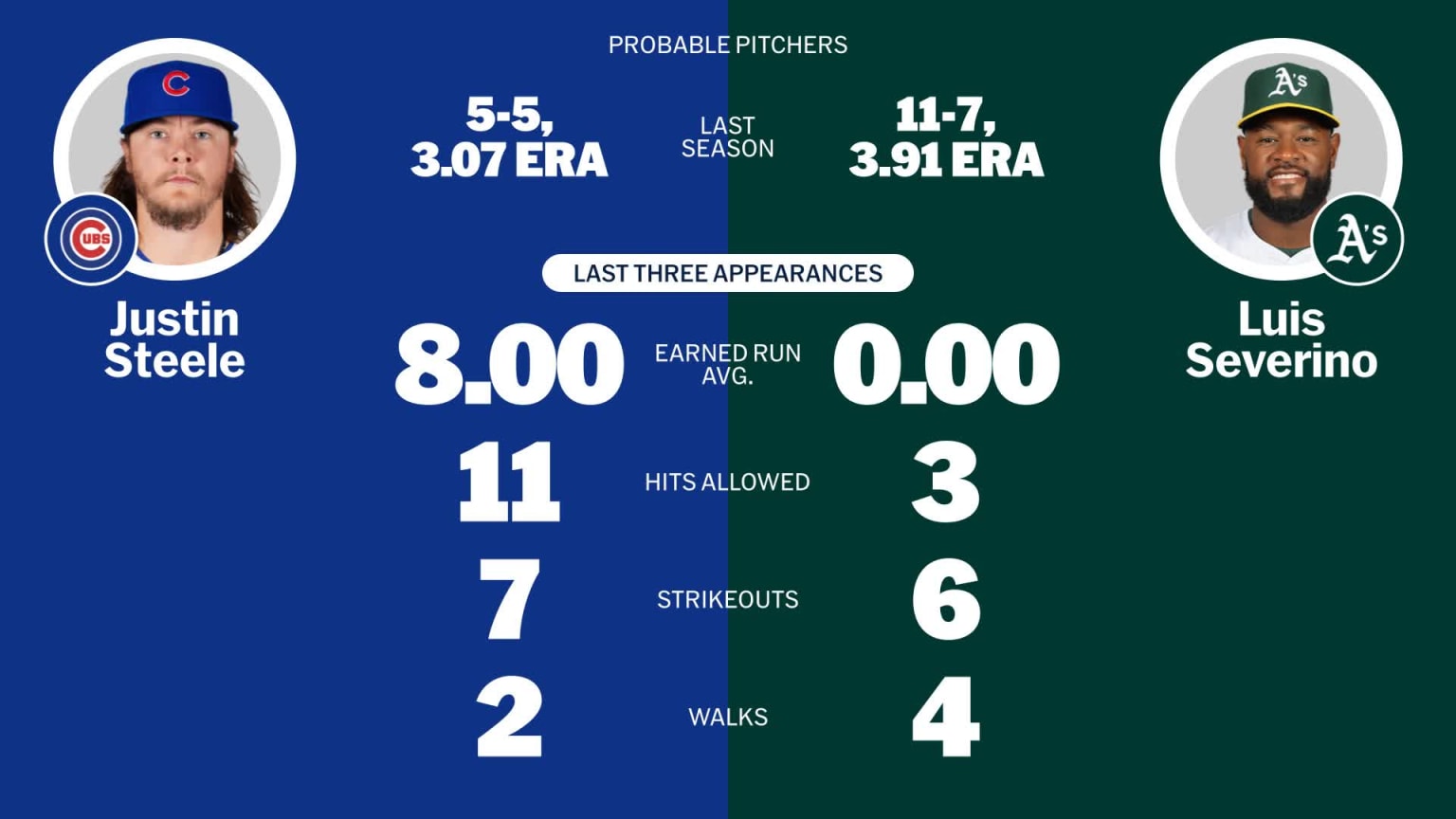 Probable pitchers for Cubs at Athletics - April 1, 2025 | 04/01/2025 ...