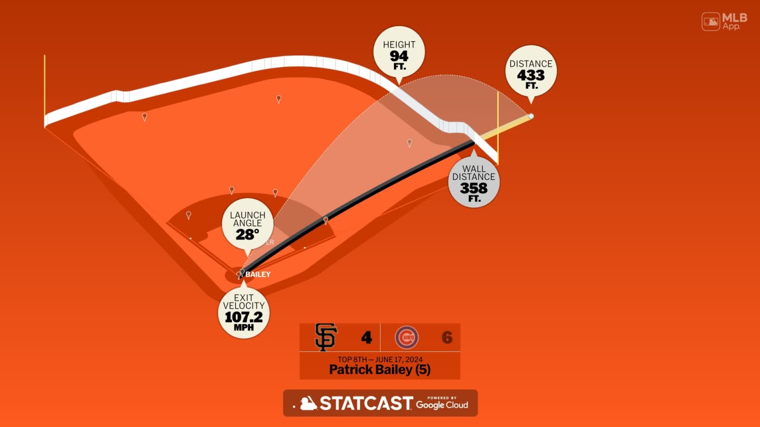 The distance behind Patrick Bailey's home run | 06/17/2024 | San ...
