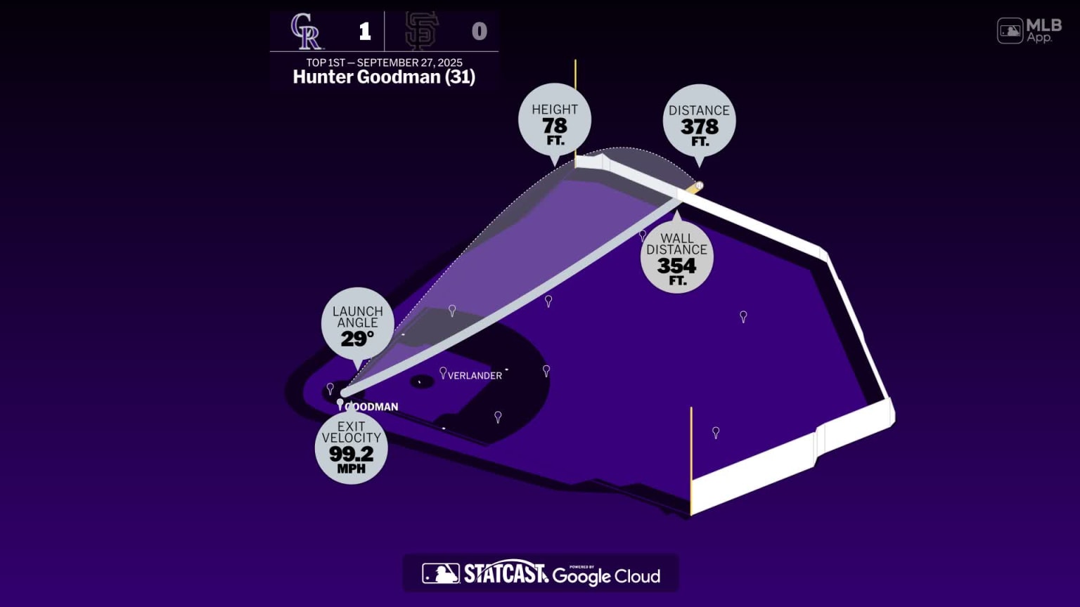 Measuring the stats on Hunter Goodman's home run | 09/27/2025 | MLB.com