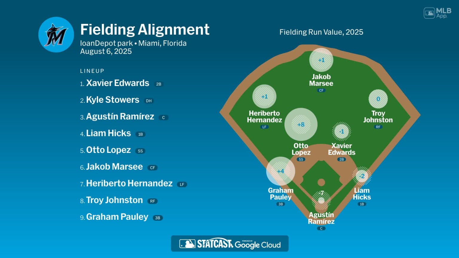 Fielding alignment for Miami, August 6 vs Astros | 08/06/2025 | MLB.com