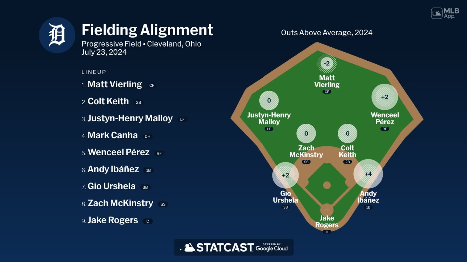 Fielding alignment for Detroit, July 23 vs Guardians | 07/23/2024 ...