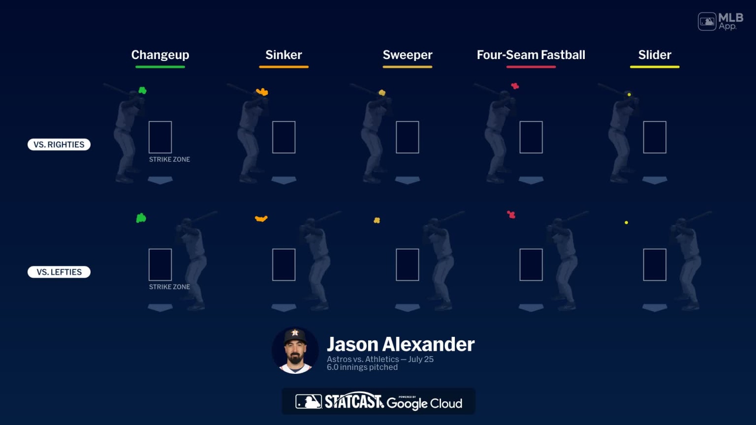 Breaking down Jason Alexander's pitches | 07/24/2025 | Houston Astros