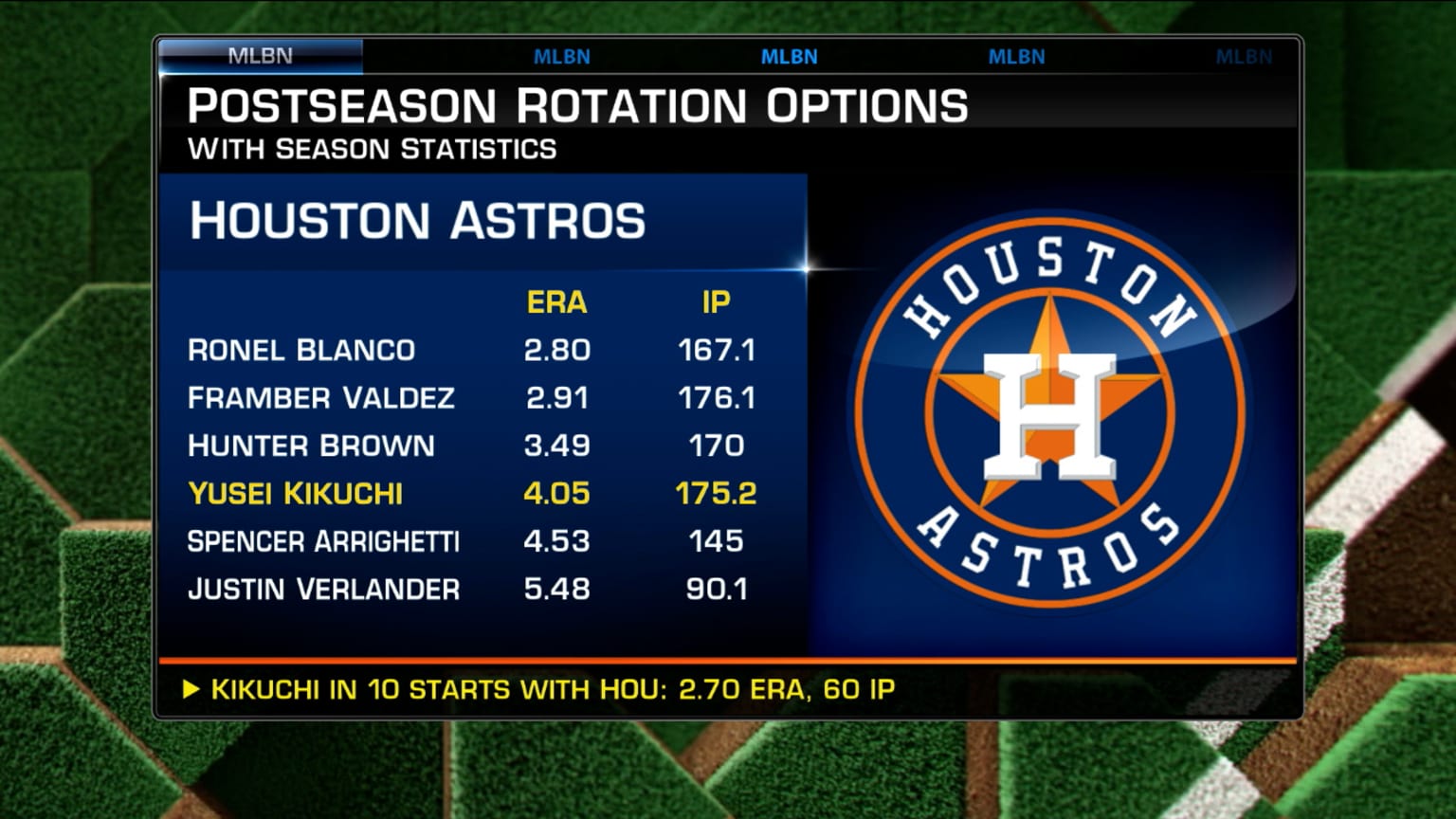 Will Verlander make Astros' postseason roster? | 09/29/2024 | Houston ...
