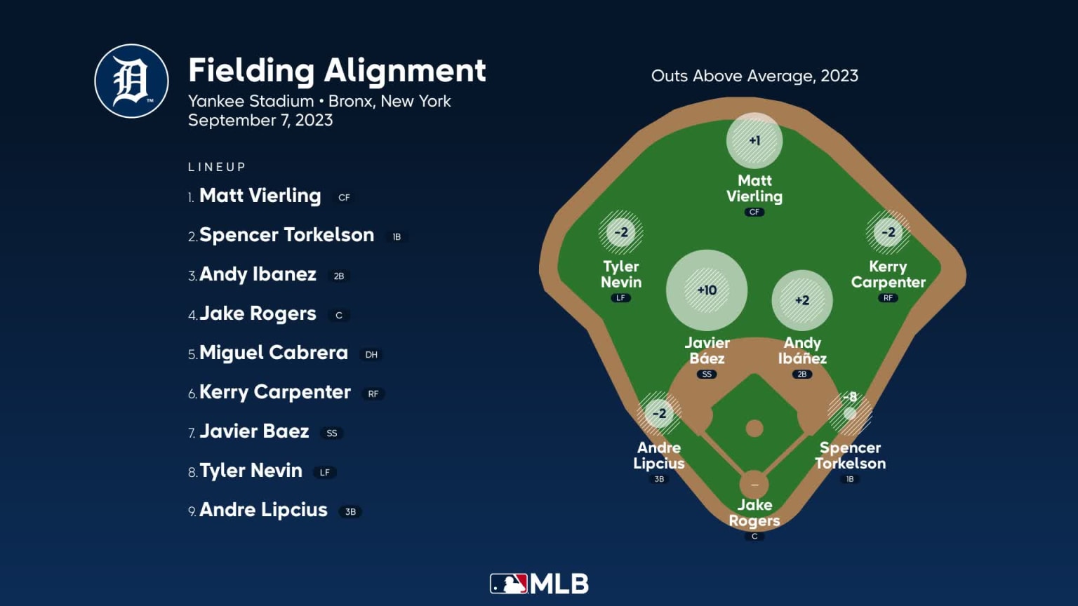 Fielding alignment for Detroit, September 7 vs Yankees | 09/07/2023 ...