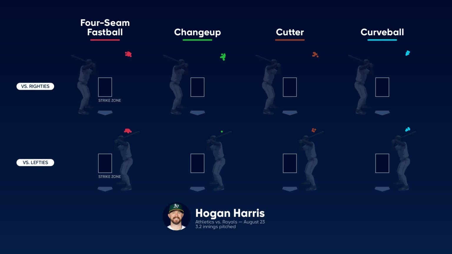 Breaking down Hogan Harris's pitches | 08/22/2023 | Athletics