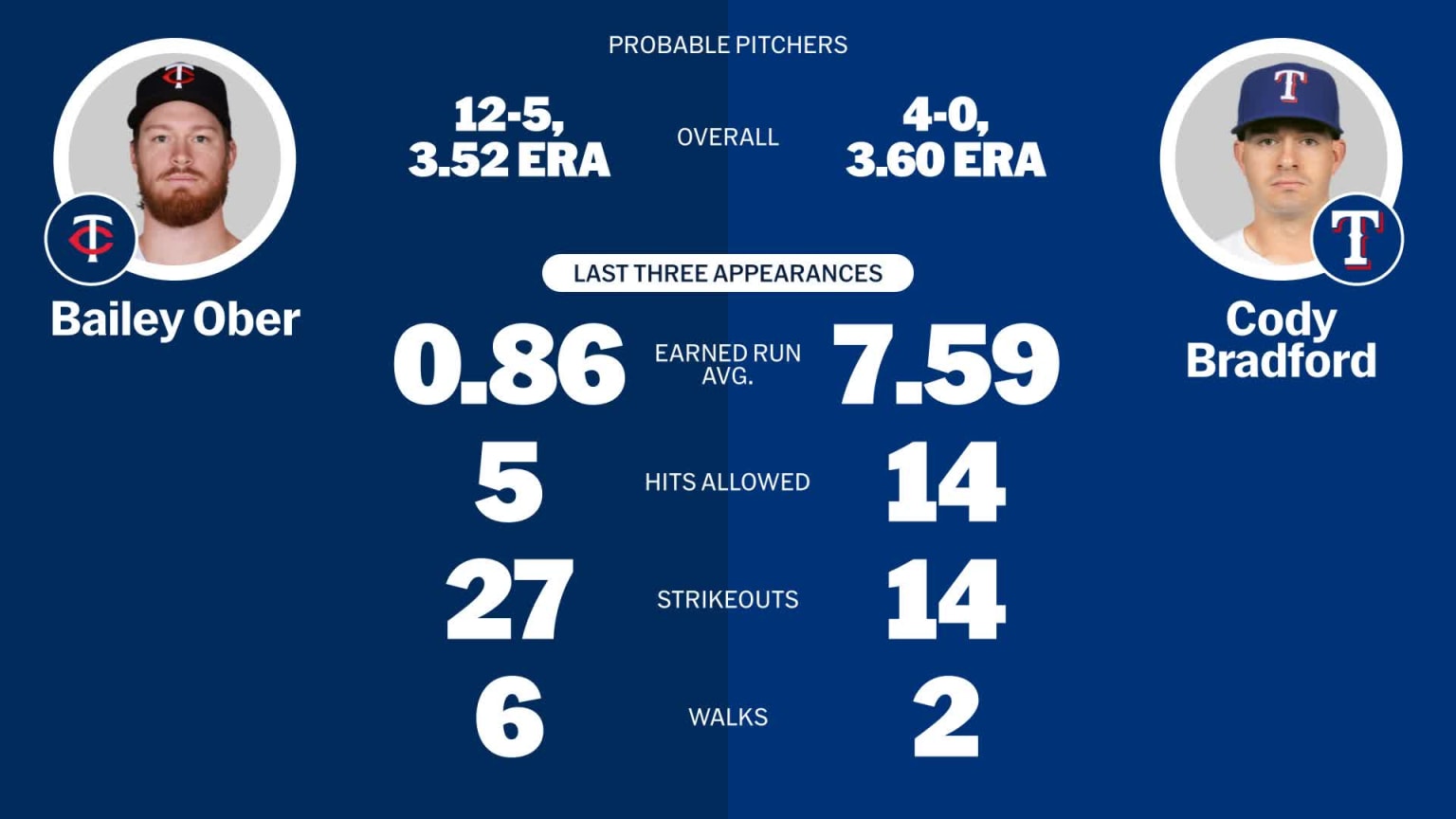 Probable pitchers for Twins at Rangers - August 15, 2024 | 08/15/2024 ...