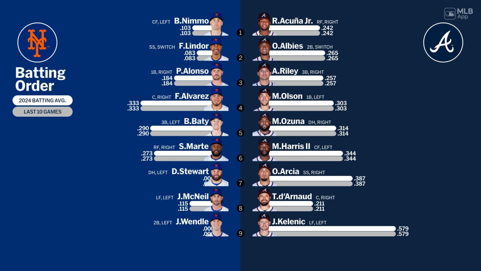 Starting lineups for Mets at Braves - April 8, 2024 | 04/08/2024 ...