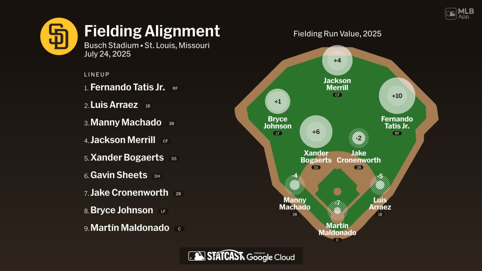 Fielding alignment for San Diego, July 24 vs Cardinals | 07/24/2025 ...