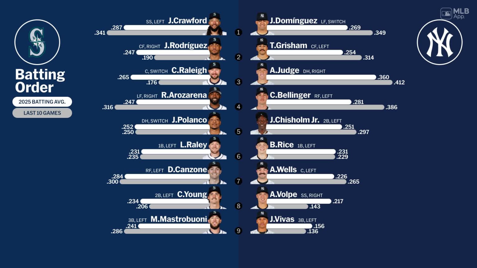 Starting lineups for Mariners at Yankees - July 10, 2025 | 07/10/2025 | MLB.com