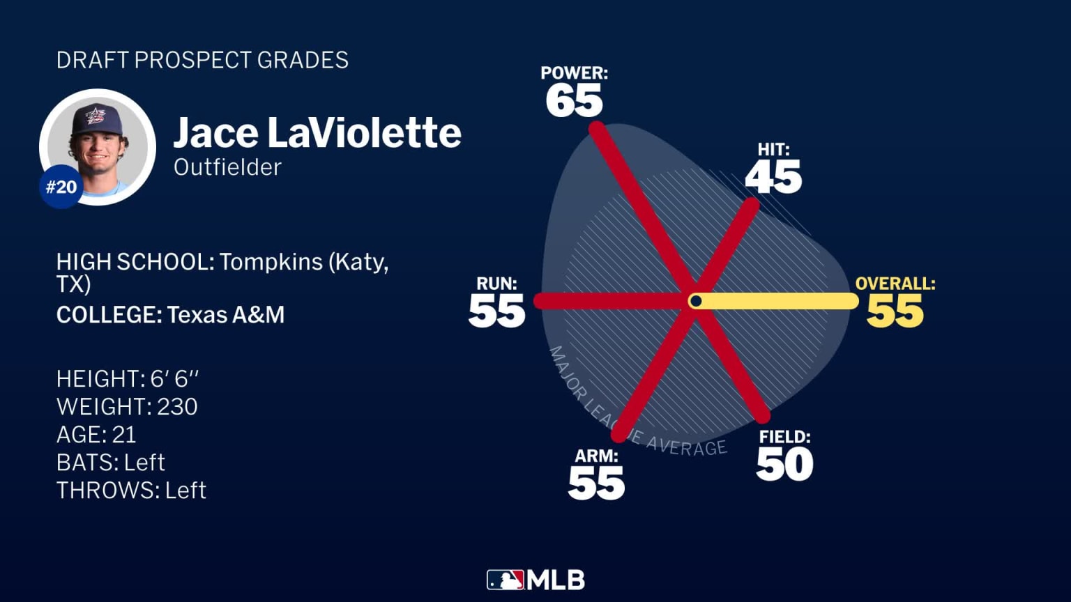 Jace LaViolette 2025 Draft Grades | 07/10/2025 | MLB.com