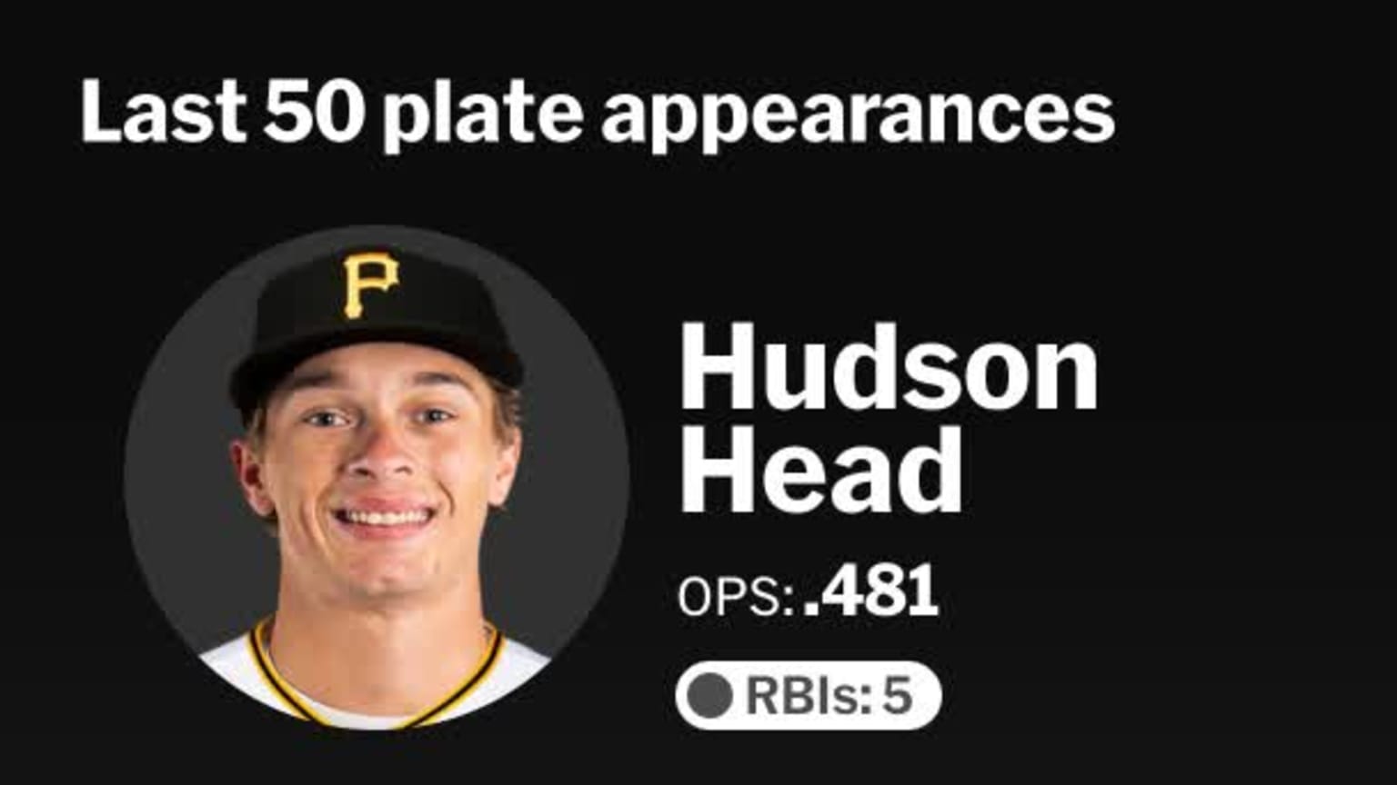 Hudson Head: Last 50 plate appearances - TAP | 03/17/2025 | MLB.com