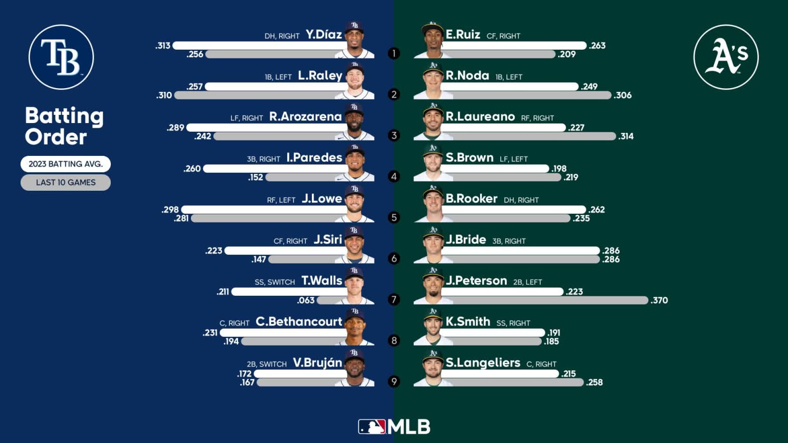 Starting lineups for Rays at Athletics - June 12, 2023 | 06/12/2023 ...