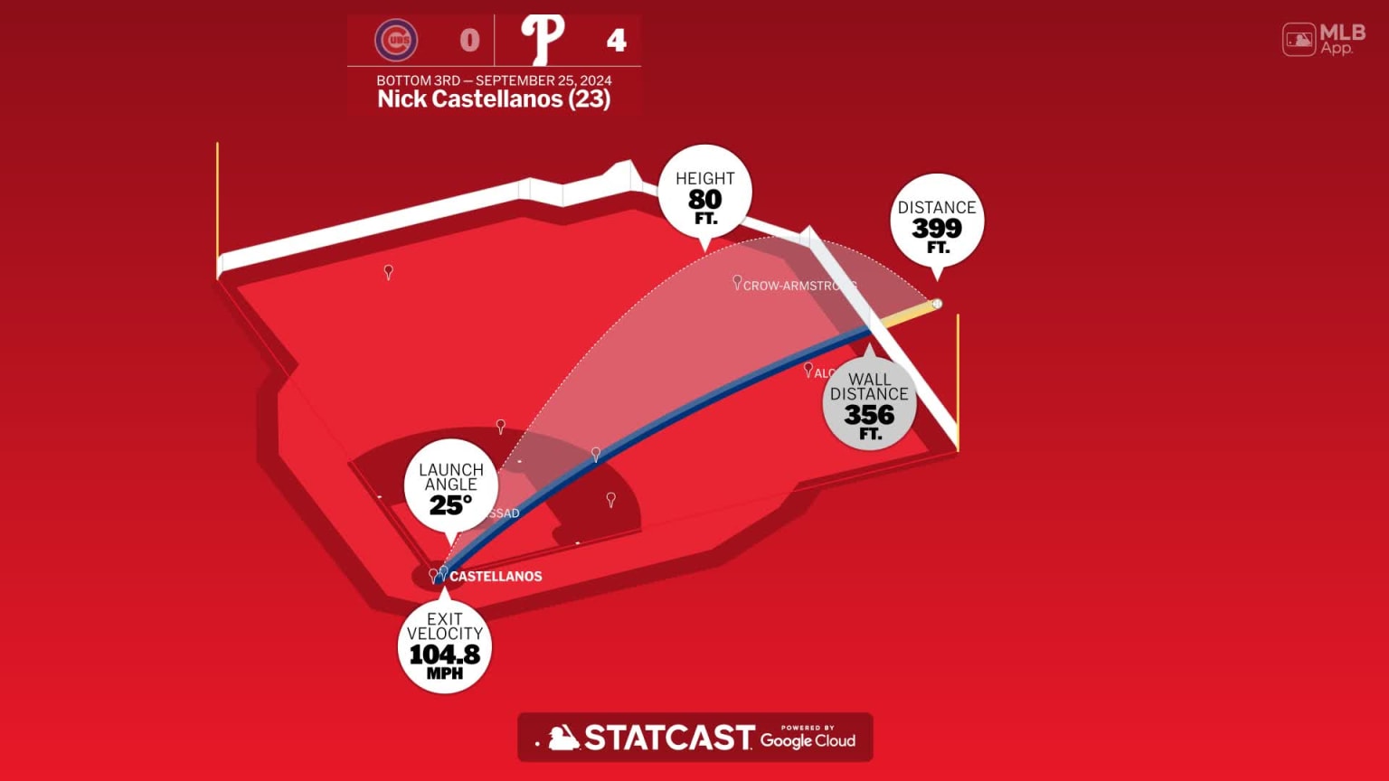 Nick Castellanos: Home Run Statcast Analysis | 09/25/2024 ...