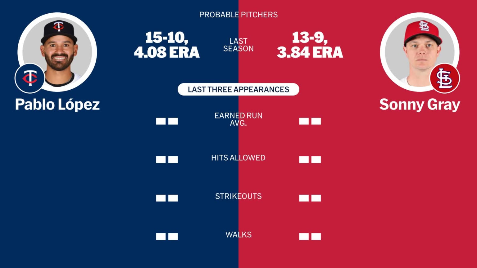 Probable pitchers for Twins at Cardinals - March 27, 2025 | 03/27/2025 ...