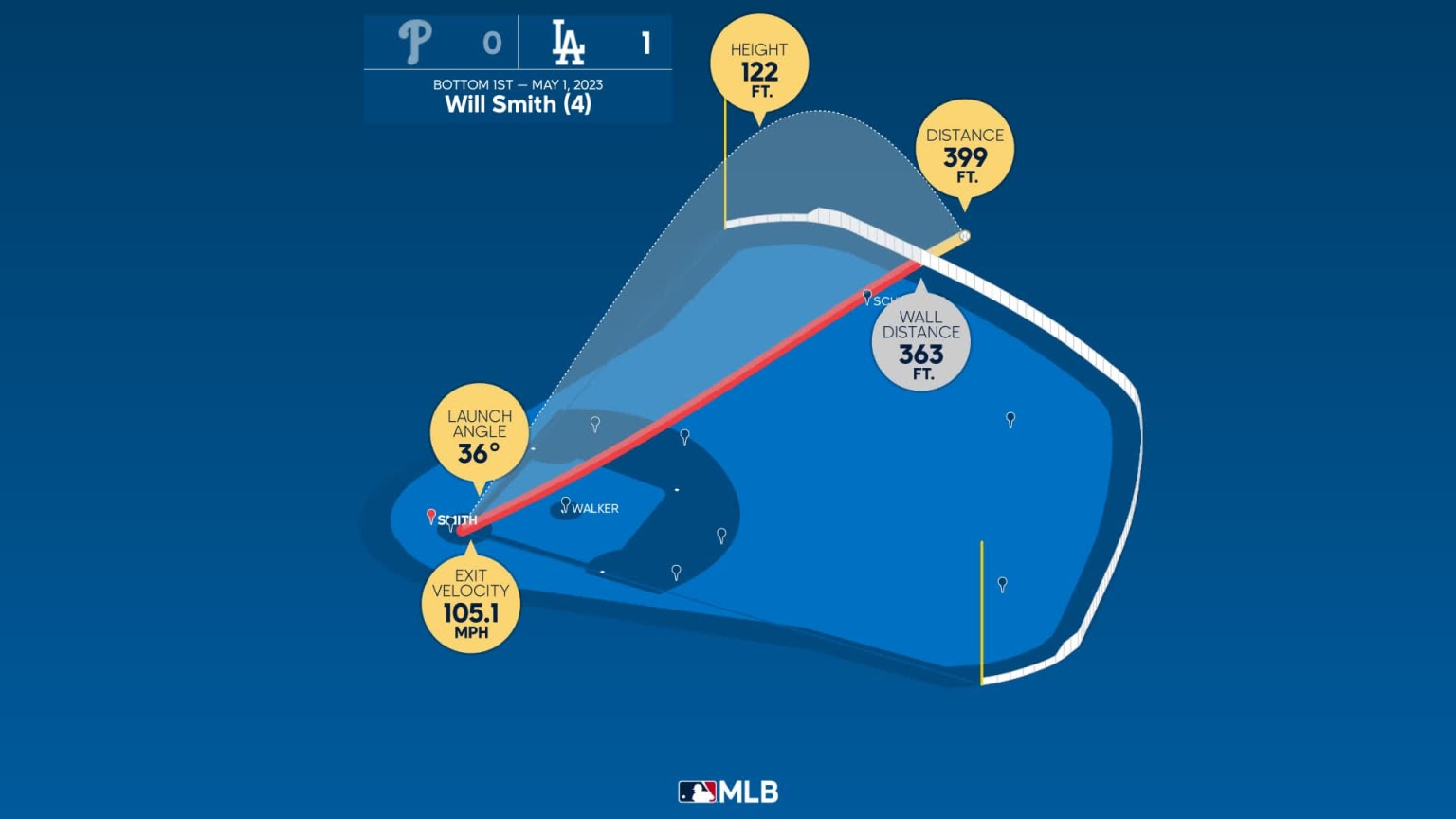 Will Smith: Home Run Statcast Analysis | 05/01/2023 | MLB.com