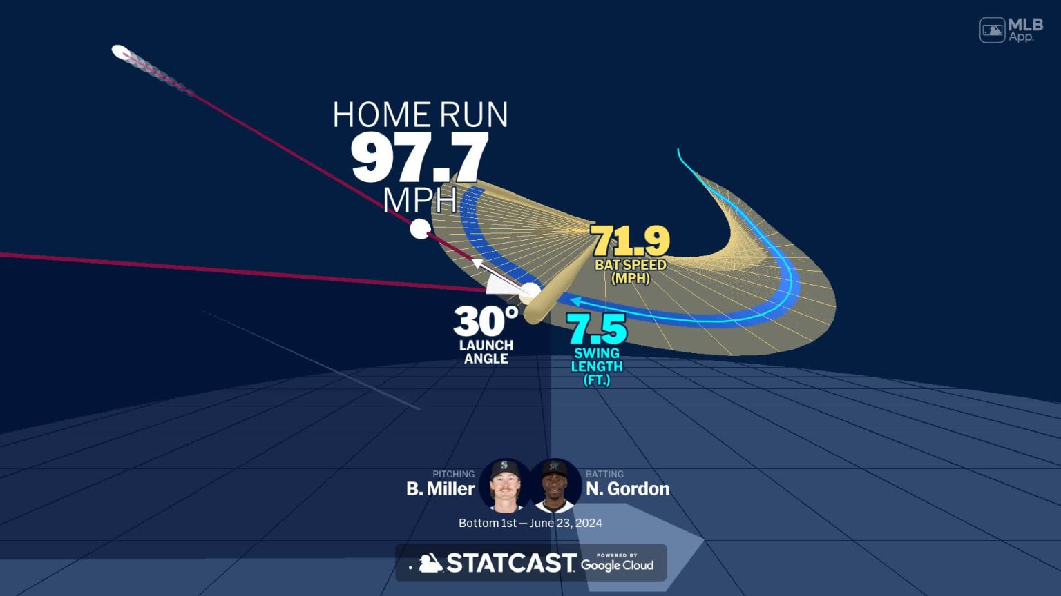 Visualizing Nick Gordon's swing using bat tracking technology | 06/23 ...