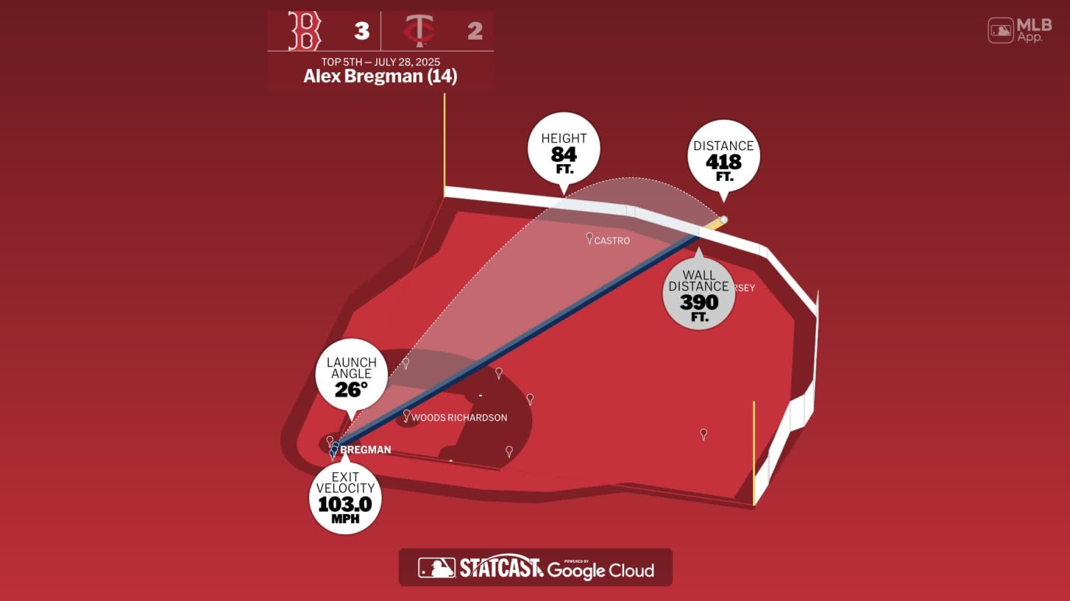 Measuring the stats on Alex Bregman's home run | 07/28/2025 | Boston ...