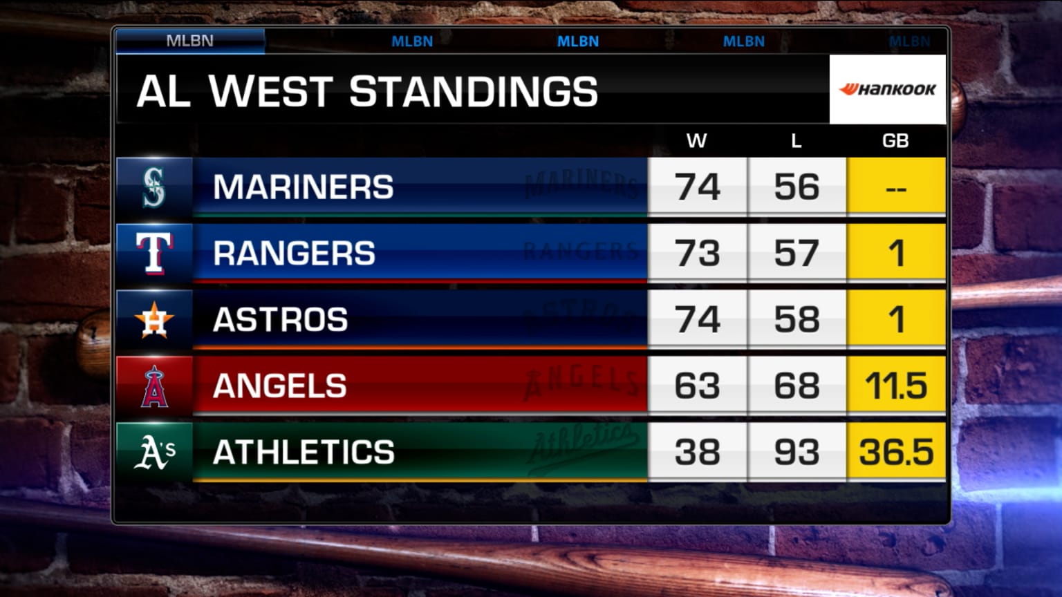 MLB Now discusses the three team race in the AL West | 08/28/2023 | MLB.com