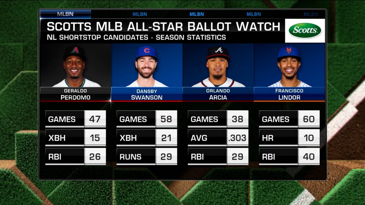 MLB Tonight looks at the All-Star Ballot for NL SS | 06/07/2023 | MLB.com