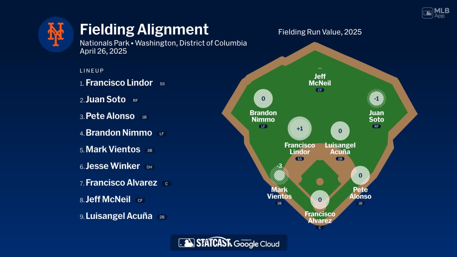 Fielding alignment for New York, April 26 vs Nationals | 04/26/2025 ...