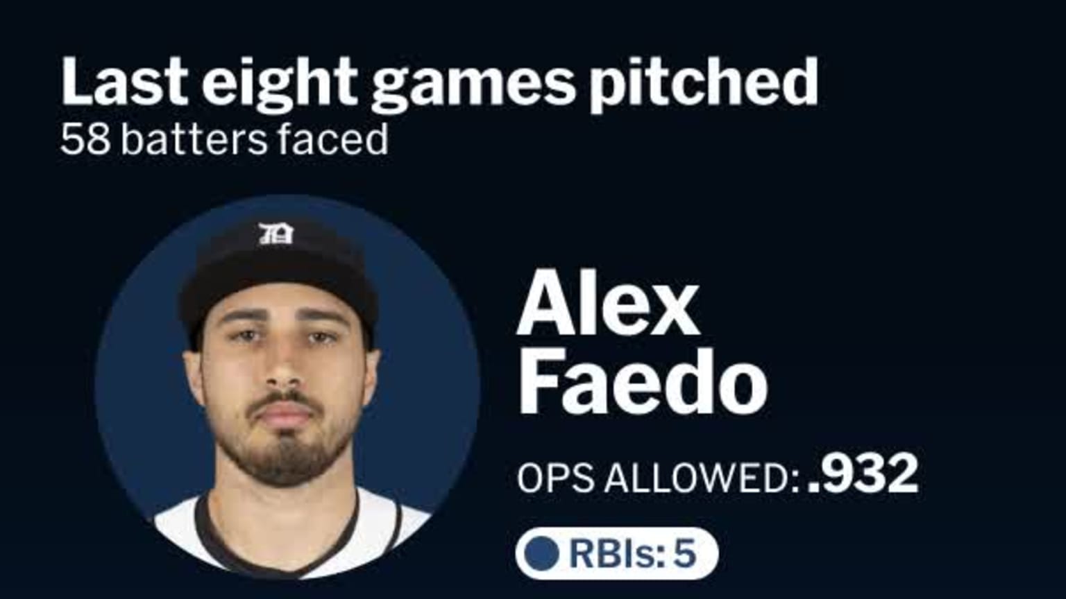 Alex Faedo: Last 100 batters faced - TAP | 08/10/2024 | MLB.com