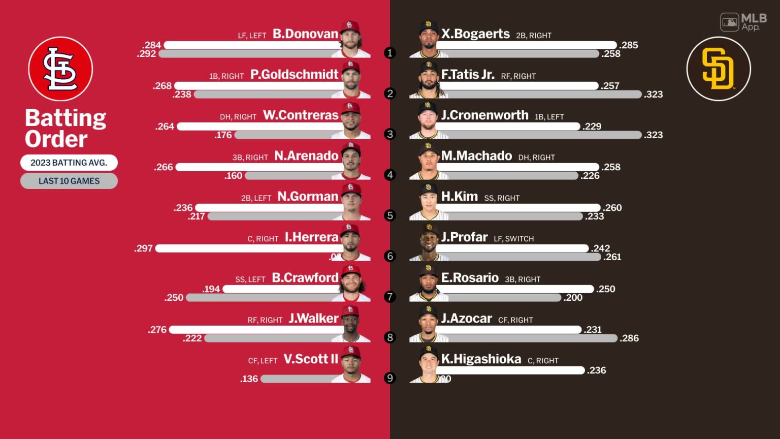 Starting lineups for Cardinals at Padres - April 3, 2024 | 04/03/2024 | San Diego Padres