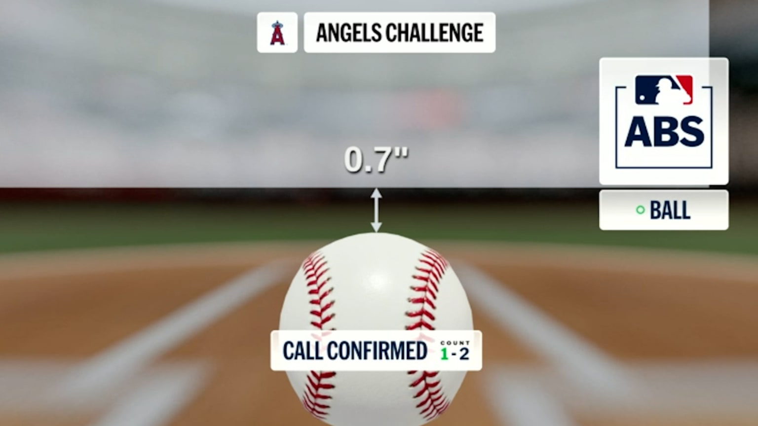 Ball 1 is confirmed after the ABS challenge | 06/08/2026 | Los Angeles ...