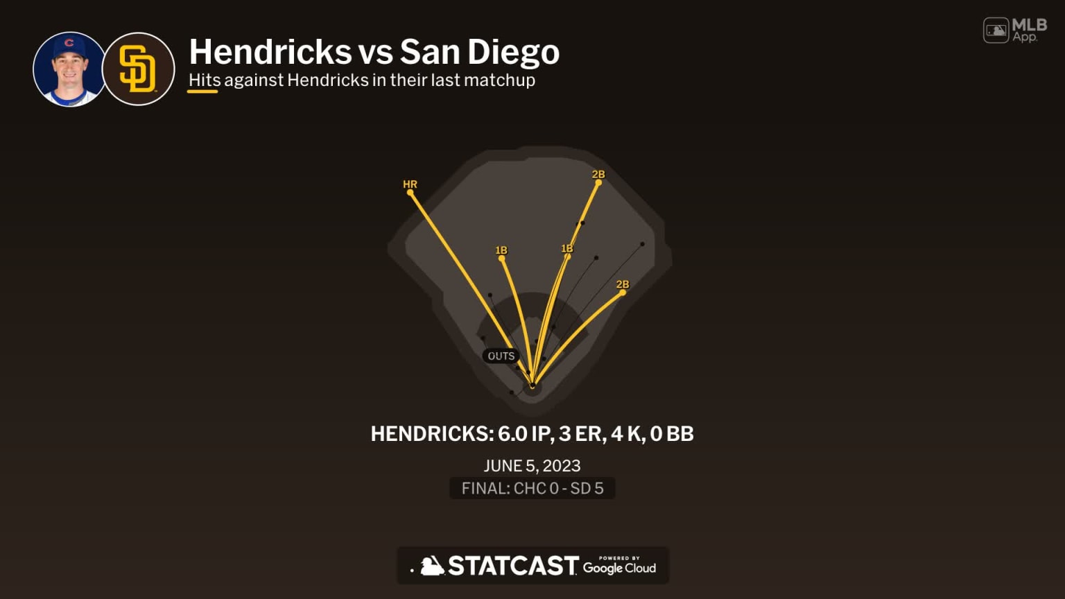 Kyle Hendricks against the Padres | 04/10/2024 | MLB.com