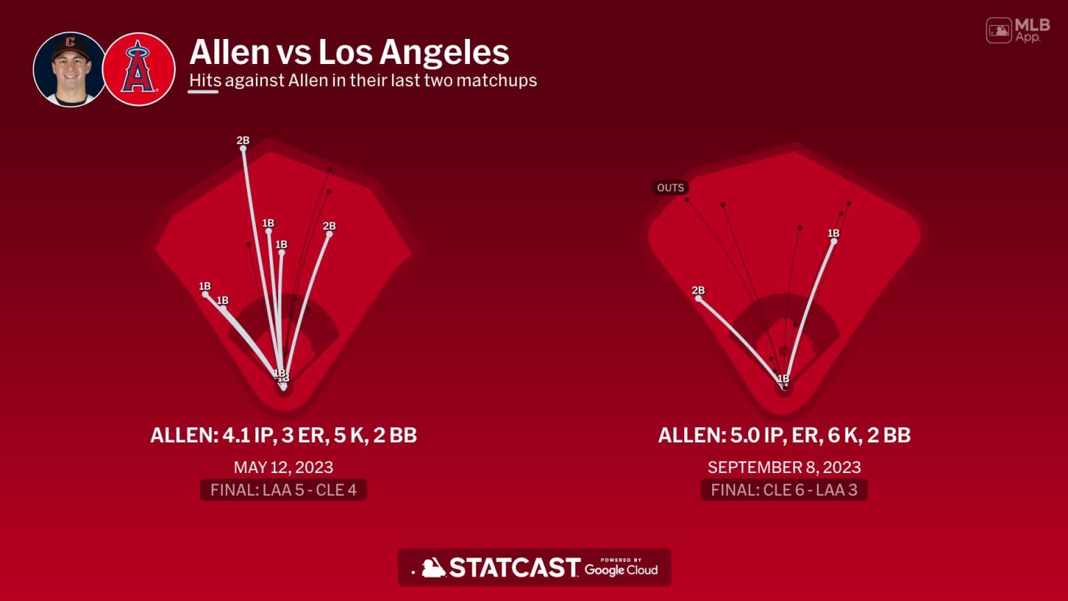Logan Allen against the Angels | 03/09/2024 | Cleveland Guardians
