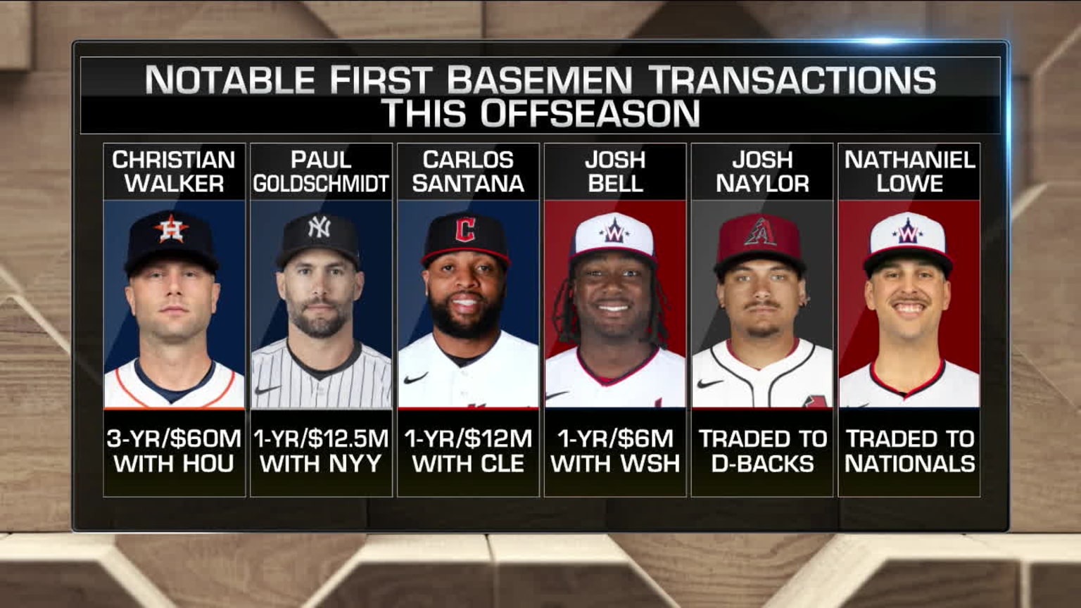 Notable first baseman transactions this offseason | 01/06/2025 | MLB.com