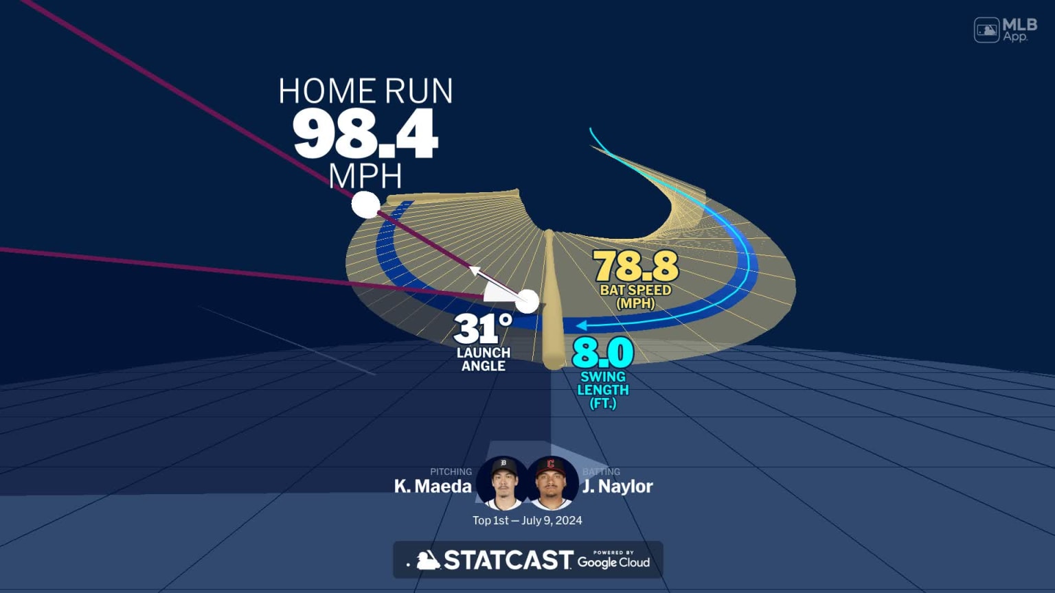 Visualizing Josh Naylor's swing using bat tracking technology | 07/09 ...
