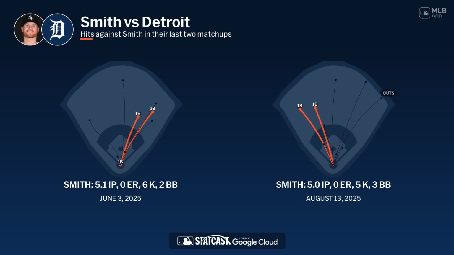 Shane Smith against the Tigers | 09/05/2025 | MLB.com
