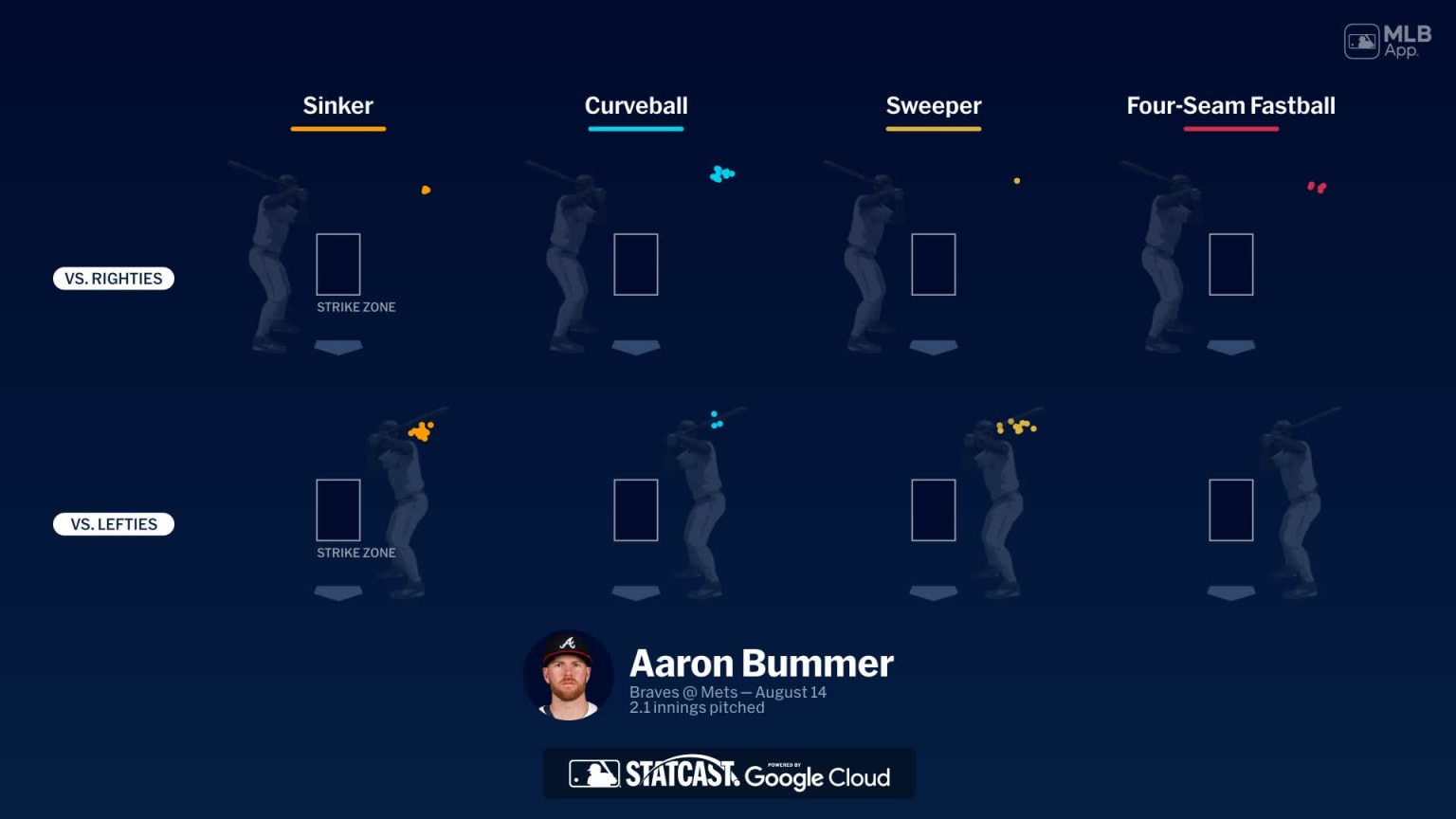 Breaking down Aaron Bummer's pitches | 08/13/2025 | Atlanta Braves