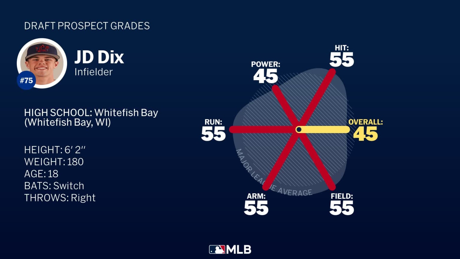 JD Dix 2024 Draft Grades | 15/07/2024 | Lasmayores.com