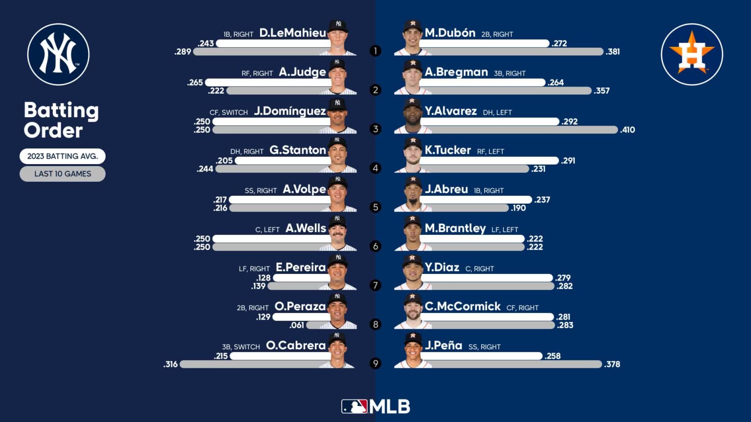 Starting lineups for Yankees at Astros - September 2, 2023 | 09/02/2023 ...