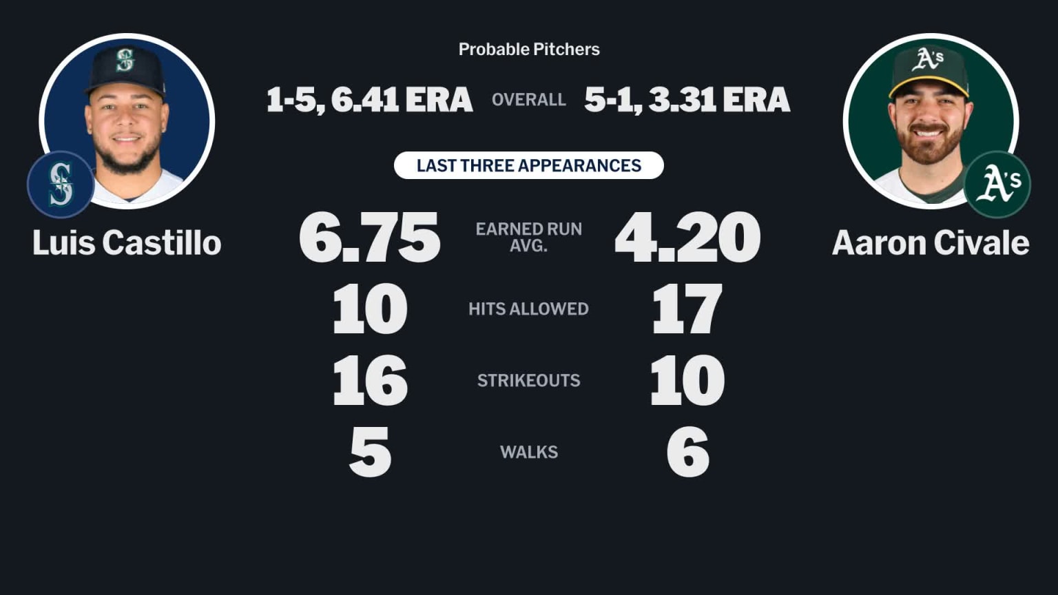 Probable pitchers for Mariners at Athletics - May 25, 2026 | 05/25/2026 ...