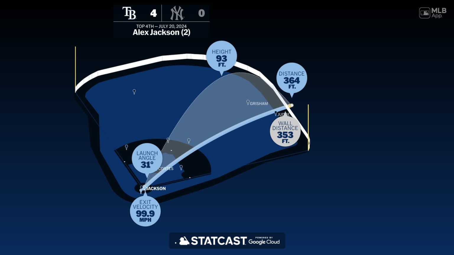 The distance behind Alex Jackson's home run | 07/20/2024 | Tampa Bay Rays