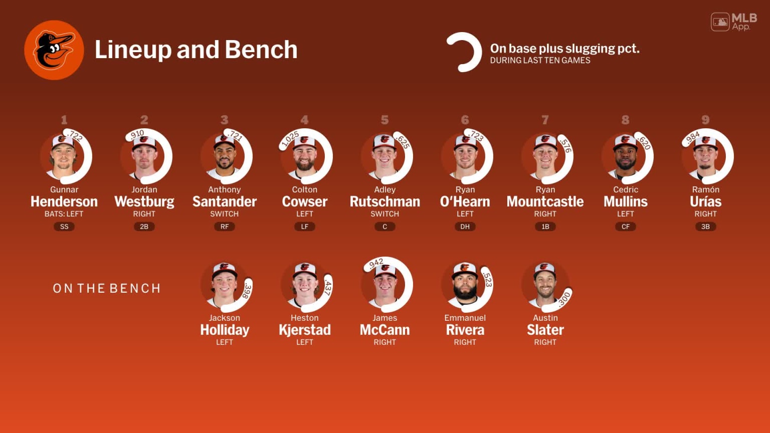 Bench availability for Baltimore, September 27 vs Twins | 09/27/2024 ...