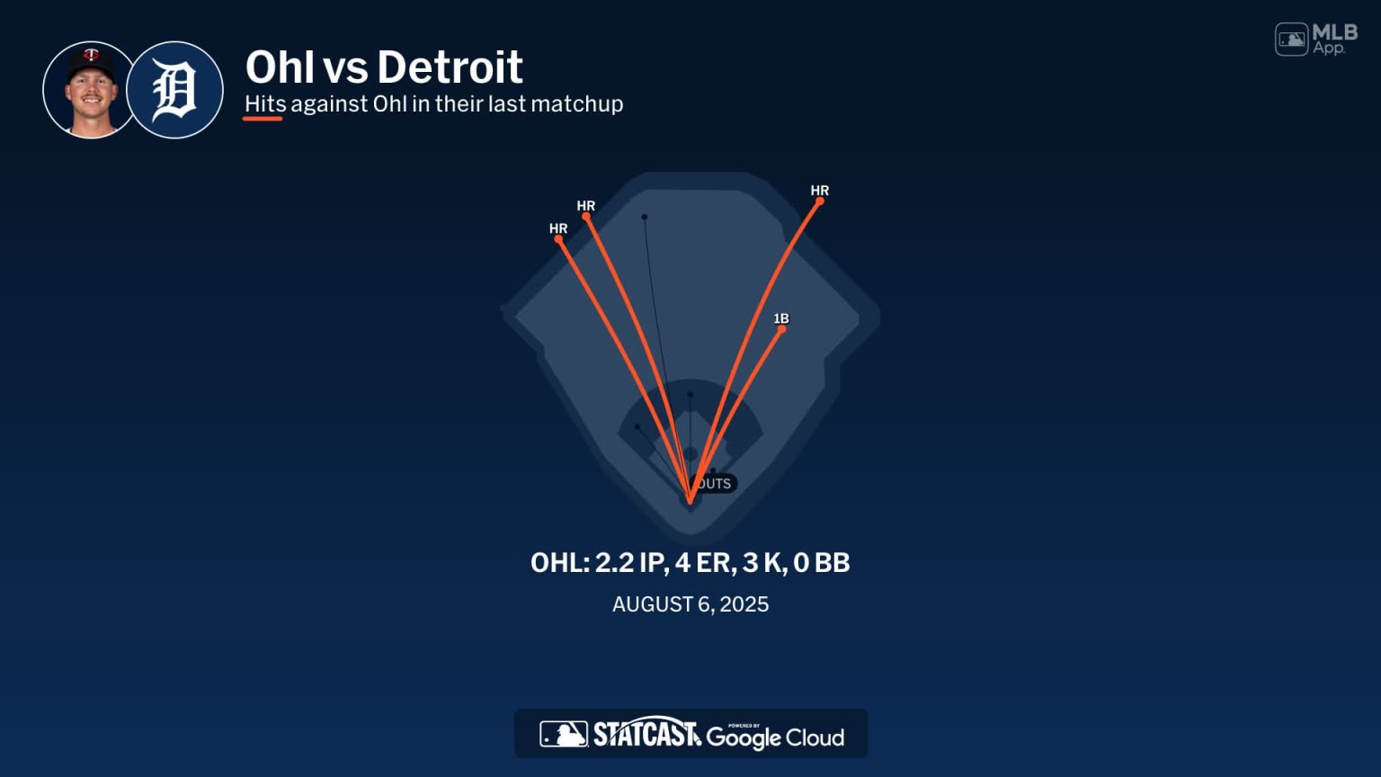 Pierson Ohl against the Tigers | 15/08/2025 | Los Twins de Minnesota