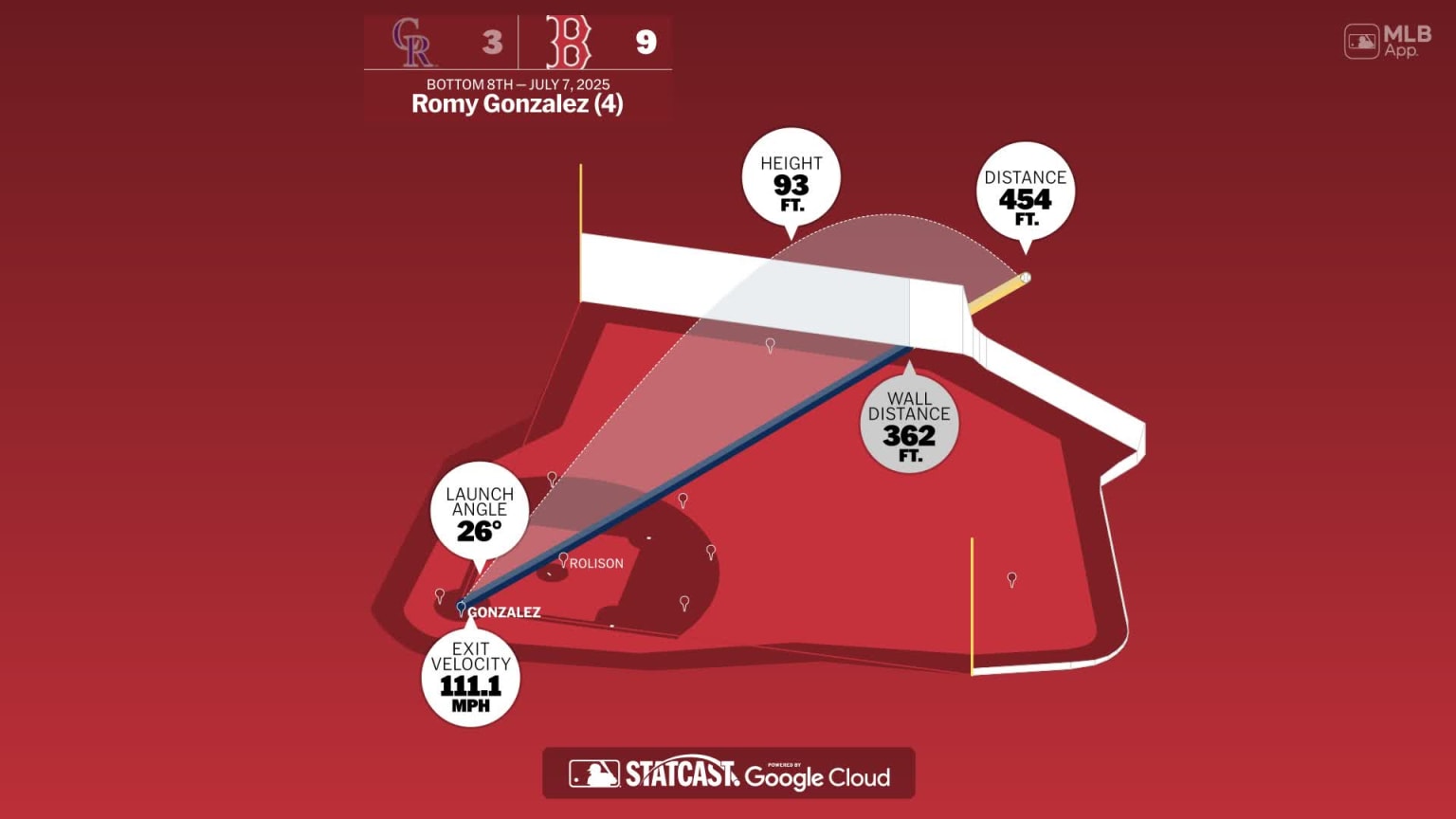 Measuring the stats on Romy Gonzalez's home run | 07/07/2025 | Boston ...