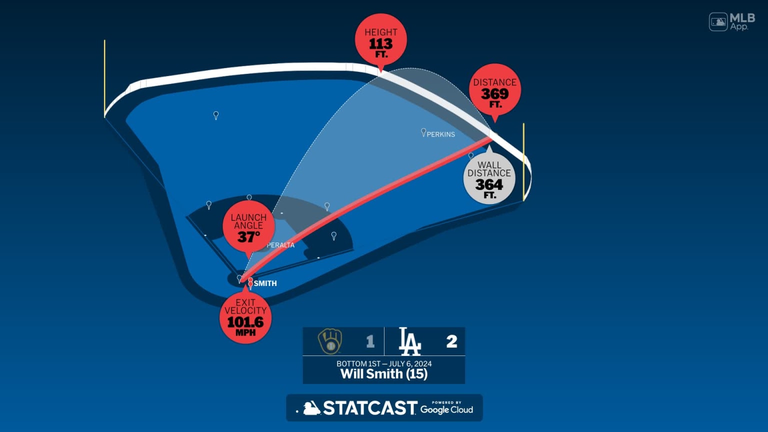 Measuring the stats on Will Smith's home run | 07/06/2024 | Los Angeles ...