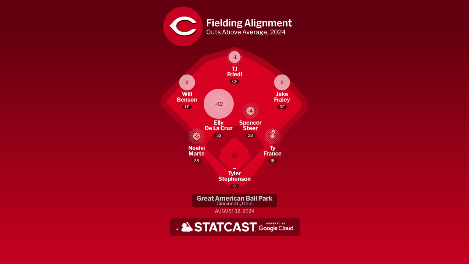 Cardinals at Reds - August 12, 2024: Cincinnati Fielding Alignment | 08 ...