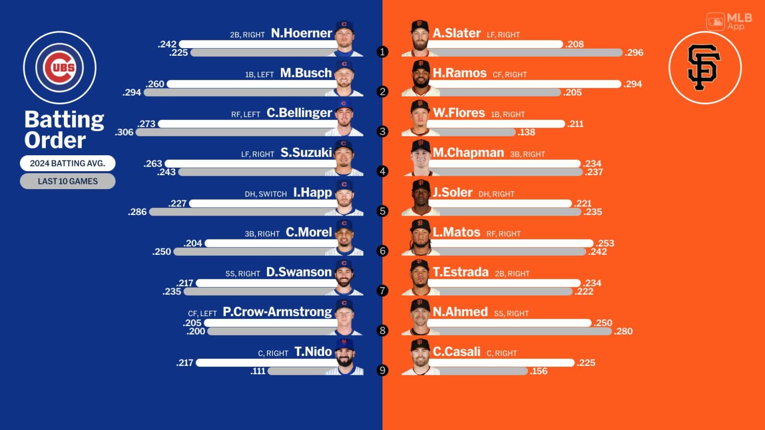 Starting lineups for Cubs at Giants - June 27, 2024 | 06/27/2024 ...